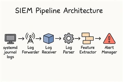 Demystifying Siem How I Built A Real Time Ai Detection Pipeline In