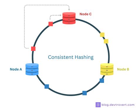what is consistent hashing the backbone of distributed storage sharding by phuong le func25