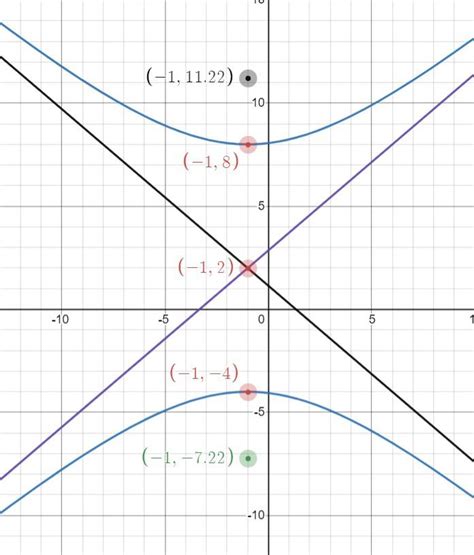 use the center vertices and asymptotes to graph each hyper quizlet