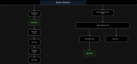 Midiengine 3 Api And Music Session Object Model Midi Engine