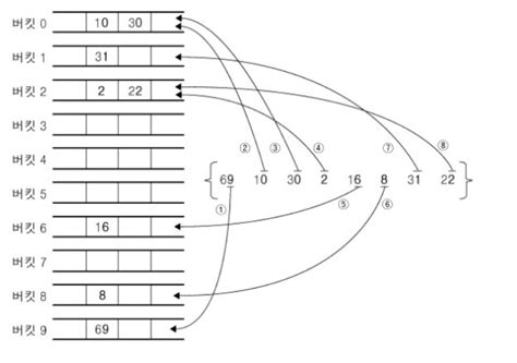 기수 정렬radix Sort