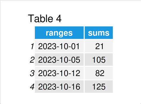 Group Data Frame Rows By Range In R Aggregate Interval Year And Date