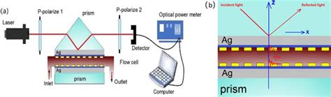 Figure 1 From Design And Optimization Of Plasmon Resonance Sensor Based