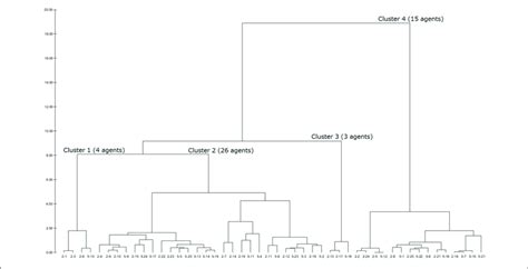 Generated Dendrogram Luig34 Download Scientific Diagram