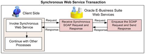 Synchronous Vs Asynchronous Web Services By Feven Tsegay Medium