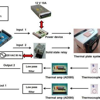Block Diagram Of Hardware And Software Configuration Download Scientific Diagram