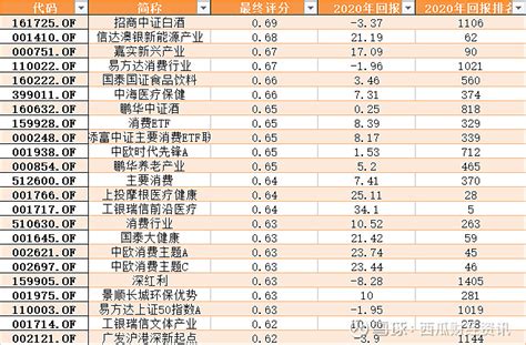 Python金融应用之基金业绩评价体系构建 NO 892020 05 02工欲善其事必先利其器 前言 今天小咖带大家利用Python构建 雪球