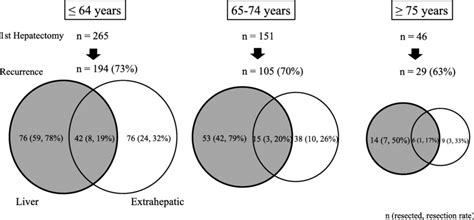 recurrence patterns and resection rates for recurrence after initial