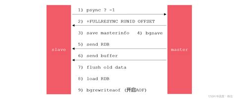 Redis 主从同步实现过程redis主从数据同步的过程 Csdn博客 Redis 主从同步实现过程redis主从数据同步的过程 Csdn博客