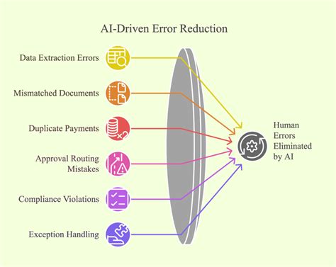 How Ai Eliminates Human Errors In Invoice Matching
