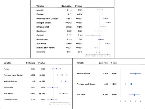 logistic regression outcomes as forest plots with 95 confidence