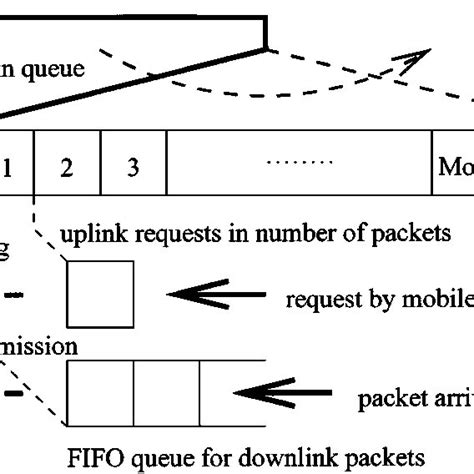 A Round Robin Queue For Non Real Time Communications Download