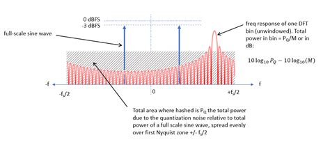 Dft Units Of 602n 176 As An Fft Noise Floor Signal Processing