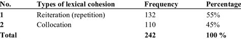 Frequencies And Percentages For Different Types Of Lexical Cohesion Download Scientific Diagram