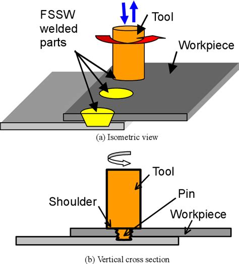 Figure 1 From Analysis Of Temperature And Plastic Flow During Friction Stir Spot Welding Using