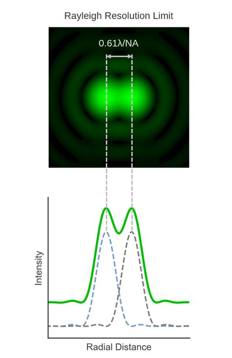 What Is Rayleigh Criterion For Microscope Resolution
