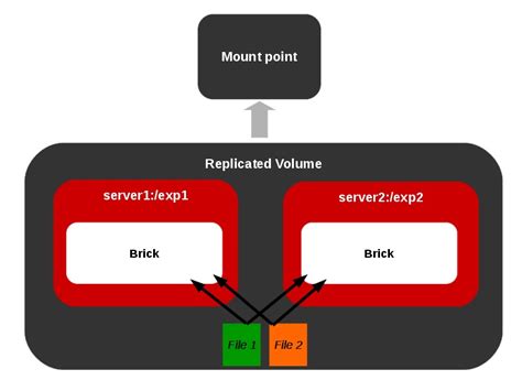 Introduction To Glusterfs File System And Installation On Rhelcentos And Fedora