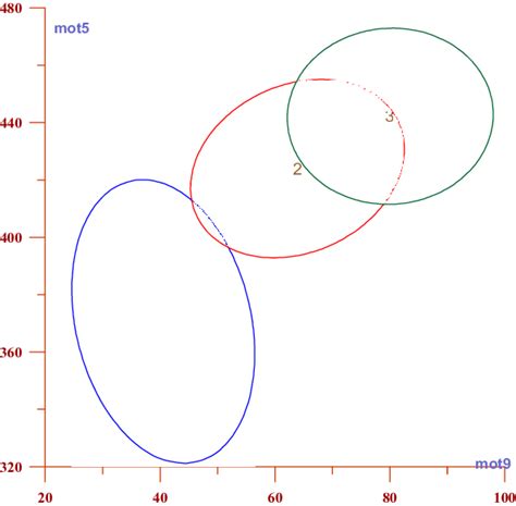 Ellipses Confidence Interval V Turn Of Subjects With 20 Step Outs