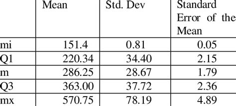 Mean Standard Deviation Box Plots Download Table