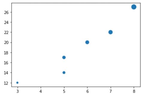 How To Adjust Marker Size In Matplotlib With Examples