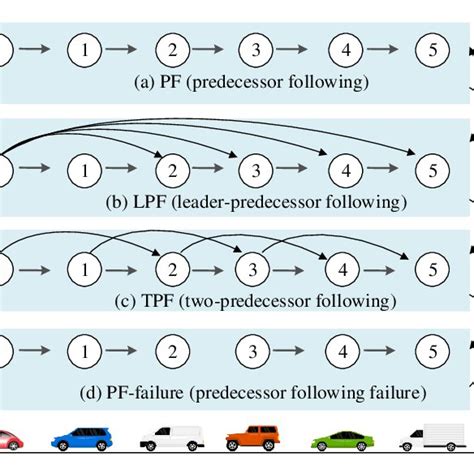 Pdf Distributed Model Predictive Control Of Multi Vehicle Systems With Switching Communication