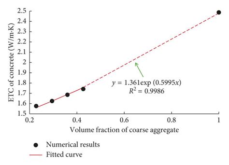Etc Of Concrete Specimens Parameter Condition A 1 B 2 And C 3