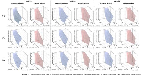 Thermal Inactivation Rates Of Salmonella Enterica Serovars Typhimurium Download Scientific