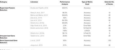 Table 1 From Machine Learning Based Computational Gene Selection Models A Survey Performance