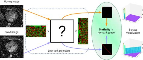 Figure From A Low Rank Representation For Unsupervised Registration Of Medical Images