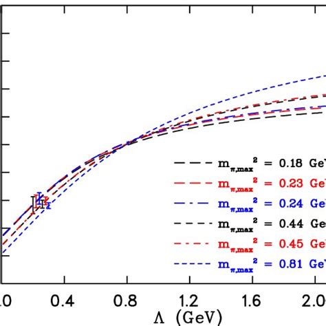 Color Online The Renormalization Flow Of C 0 For µ V N Obtained Download Scientific Diagram