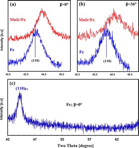 X Ray Diffraction Patterns Of Fe And Mnir Fe Films Deposited At Oblique