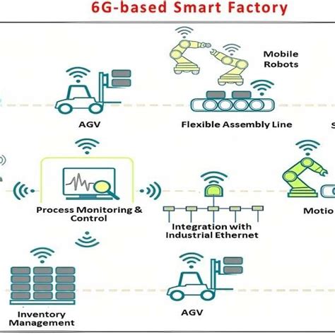 Iot In 6g Based Smart Factory Of The Industry 40 System 71