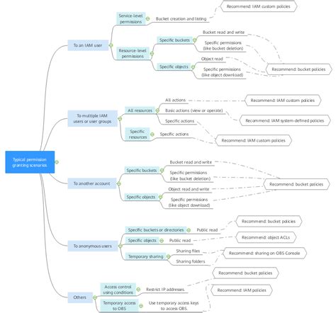 Typical Permission Control Scenarios Object Storage Service Permissions Configuration Guide