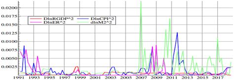 The Volatility Clustering Of The Macroeconomic Variables Download