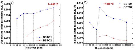 A Comparison Of The Out Of Plane Lattice Parameters Determined From