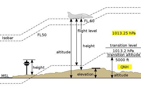 What Are Transition Altitudes And Why Do They Matter Iata News
