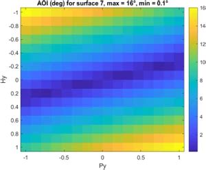 Plotting Ray Incidence Angles Zemax Community