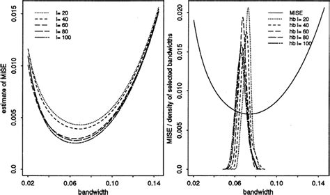 Block Bootstrap For Short Range Dependent Data The Parameter Values N Download Scientific