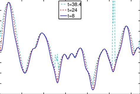 The Numerical Plots Of The Perturbation T X Based On Eqs 415