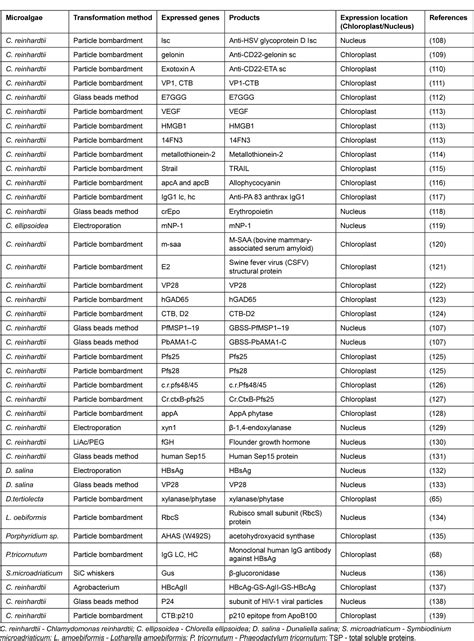 Table 1 From High Value Compounds From Microalgae With Industrial Exploitability A Review