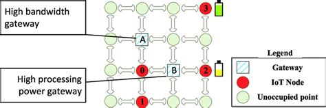 An Example Of An Examined IoT Based System Download Scientific Diagram