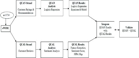 Triangulation Validation Mixed Method Approach Using Ewom Data