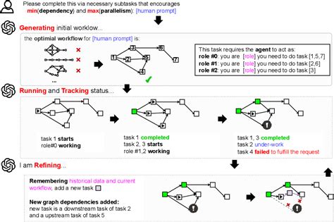 Figure 2 From Flow A Modular Approach To Automated Agentic Workflow Generation Semantic Scholar