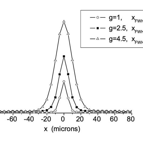 Cross Section Of The Normalized Signal Idler Correlation Function Γ12