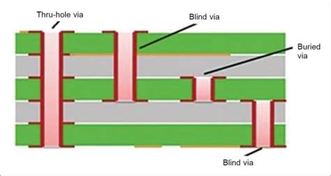 Via Hole Types And Their Use In PCBs M R ENGINEERING