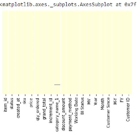 Heatmap Before Removing Null Values Download Scientific Diagram