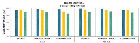 remote control asr system performance by gender download