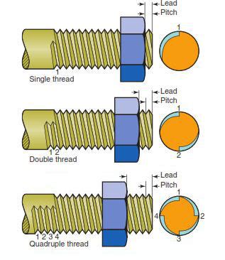 Lead Vs Pitch Spool3d