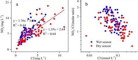 A Relationship Between Cl⁻ And No3⁻ Concentrations And B Relationship
