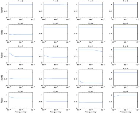 causal connectivities of 5 node network obtained in frequency domain